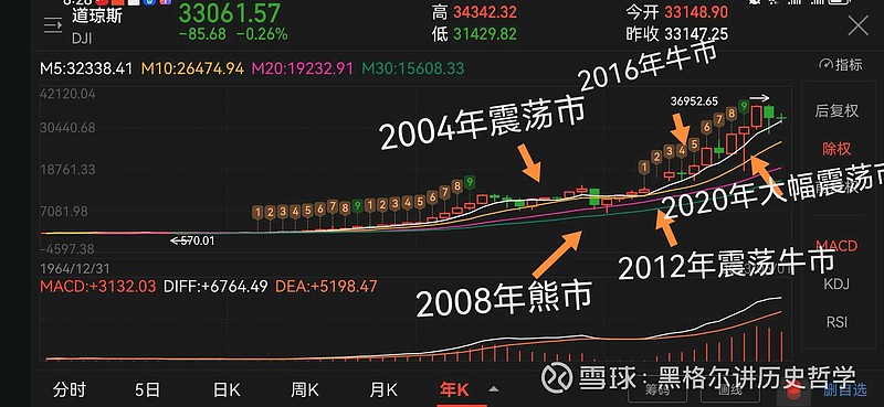 美国政治选举年与股市的关系！ 看上图，分别是二次大战后美国历届总统选举年与 道琼斯指数 运行关系！从以上关系可以总结出：1、首任竞选连任年，道琼斯指数 雪球 