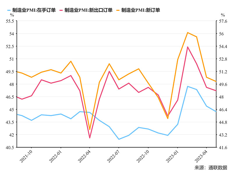 2023年5月份制造业PMI数据点评 2023年5月31日，国家统计局发布5月份制造业PMI指数，为48.8%，比上月下降0.4个百分点，制造业景气水平回落。... - 雪球