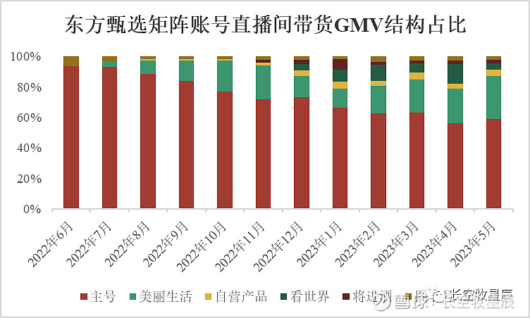 东方甄选2023财年总结 截止2023年5月31日，自 东方甄选 去年6月爆火出圈以来刚好度过了一个完整的财年。回顾 新东方 转型直播带货的这一年... - 雪球