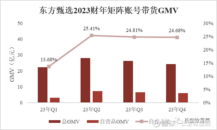 东方甄选2023财年总结 截止2023年5月31日，自 东方甄选 去年6月爆火出圈以来刚好度过了一个完整的财年。回顾 新东方 转型直播带货的这一年... - 雪球