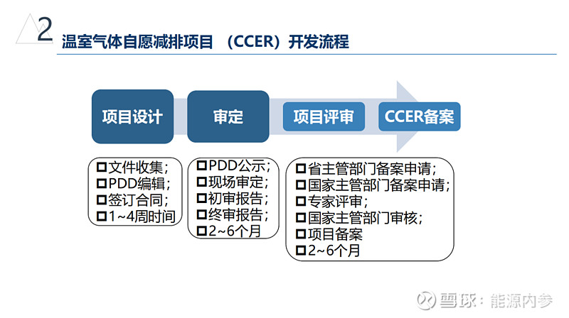 CCER重启定调：全套流程附下载 ccer 将于2023年年内重启 这份58页的PDF，详解介绍了碳市场的背景、CCER开发流程、开发重点以及碳市场价格... - 雪球