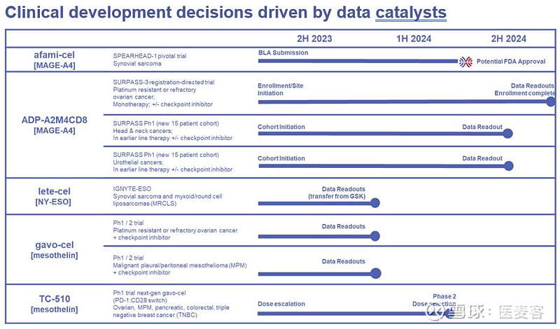 TCR-T上市在即！研发企业与TCR2完成合并，将患者扩大超50万 2023年6月3日/医麦客新闻 eMedClub News/--近日 ...