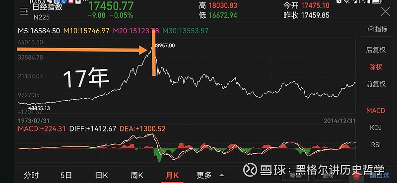中日股市主要股指长周期探讨！ 看上图，分别是 上证指数 、 深证成指 和 日经225指数 历史走势图。从中可以看出，日本日经225指数从1973 19 雪球 