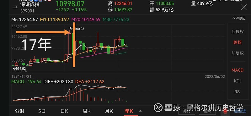 中日股市主要股指长周期探讨! 看上图,分别是 上证指数 、 深证成指 和 日经225指数 历史走势图。从中可以看出,日本日经225指数从1973 19 雪球