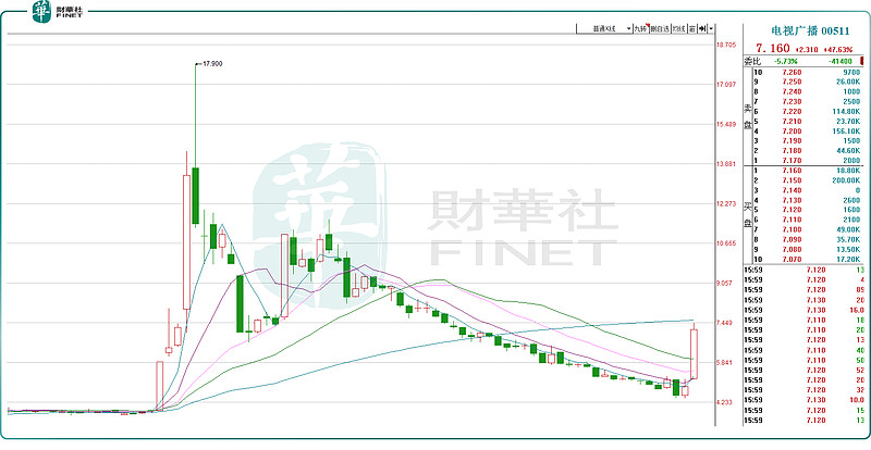 电视广播股价暴涨近50%，直播带货能否拯救TVB？ 6月2日，TVB的母公司$电视广播(00511)$ 暴涨47.63%，收于7.16港元/股。与此同时，$邵氏兄弟控股(0... - 雪球
