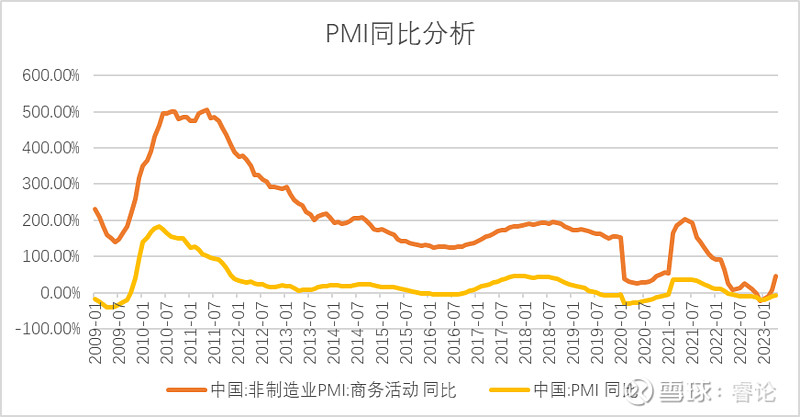 PMI月度跟踪分析 1. PMI数据概览1.1环比2023年5月，中国制造业PMI为48.8（上月为49.2），非制造业PMI为54.5（上 ...