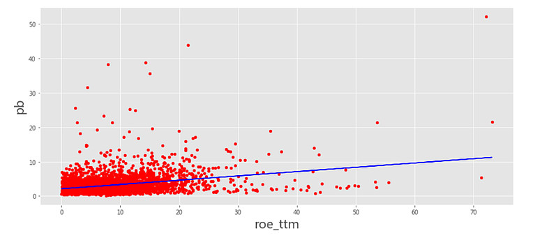 简洁好用的价值投资方法：pb-roe选股框架分析与应用 我是哈哈，今天来讲一个价值投资经典框架，pb_roe框架 一、从现金流折现模型拆解 ...