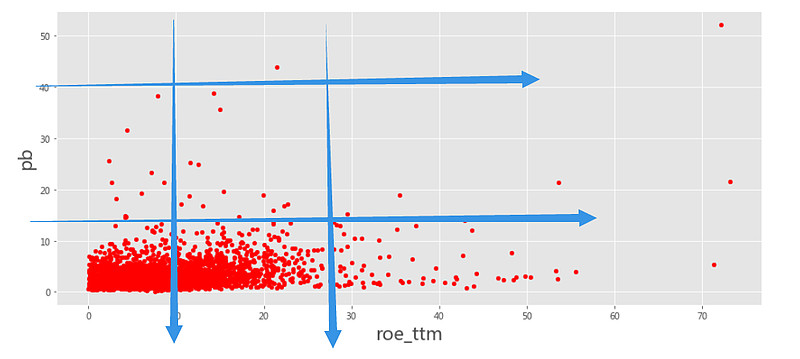 简洁好用的价值投资方法：pb-roe选股框架分析与应用 我是哈哈，今天来讲一个价值投资经典框架，pb_roe框架 一、从现金流折现模型拆解 ...