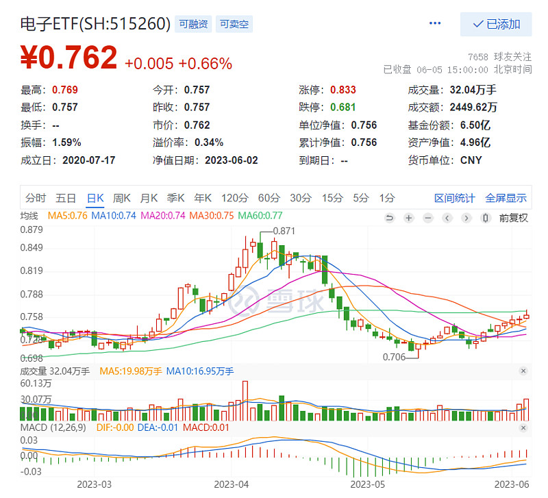 多重因素催化，电子ETF（515260）连涨8日！主力百亿资金持续猛攻，如何布局？ 周一（6月5日）大盘全天震荡分化，沪指微涨， 创业板指 陷入调整。截至收盘，沪指涨0.07%， 深成指 跌0 ...