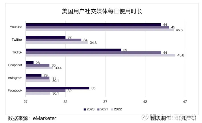 帝国反击战——META 23年一季报分析 $Meta Platforms(META)$ 营收286亿，同比+2.6%（剔除汇率影响为+6% ...