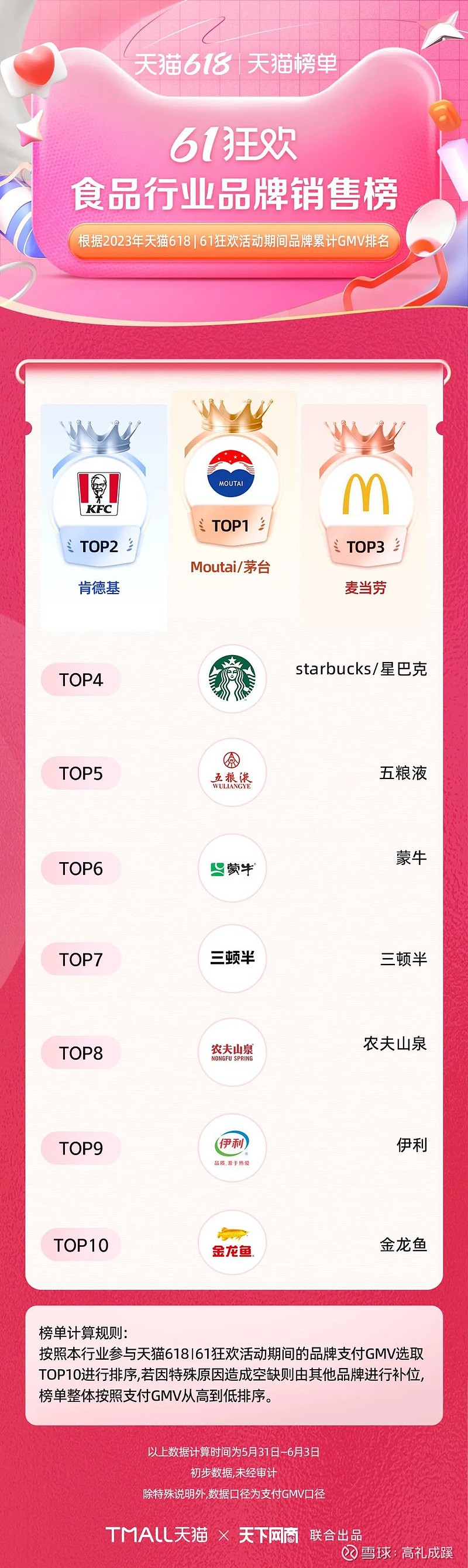 618 JD TOP TEN$金龙鱼(SZ300999)$ $五粮液(SZ000858)$ $贵州茅台(SH600519... - 雪球