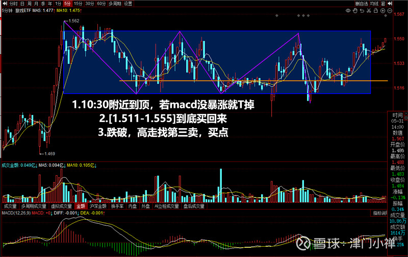 【游戏ETF】操作日记-中枢结构 23.7.6继续看盘：今早介入后没有卖出机会，明日看多，逢顶做T，可关注30F线，可能有机会，23.7.5 ...