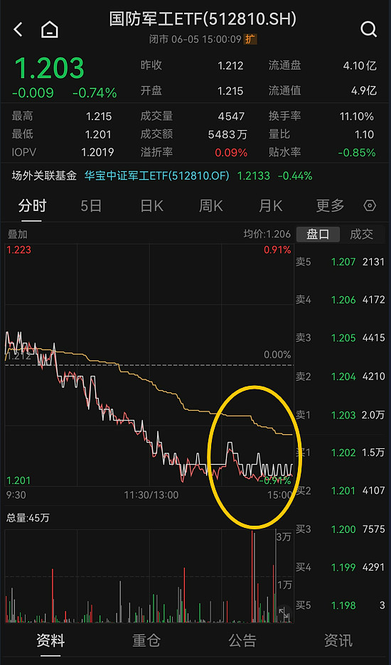 资金尾盘突袭，国防军工ETF（512810）单日净申购965万元！板块密集事件催化期，多机构看好2023年军工下半场 近期，军工板块催化事件不断，前有国产大飞机C919商业首飞成功，后有神舟 ...