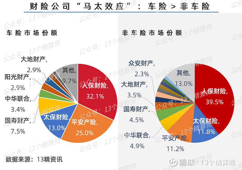 2023年一季度车险和非车险保费排名榜:太保超平安,非车险排名第二,车险市场老三家地位稳固 2023年一季度财险公司保费排名①车险保费排名top11不变,马太效应突出国任、亚太、泰康,增速超