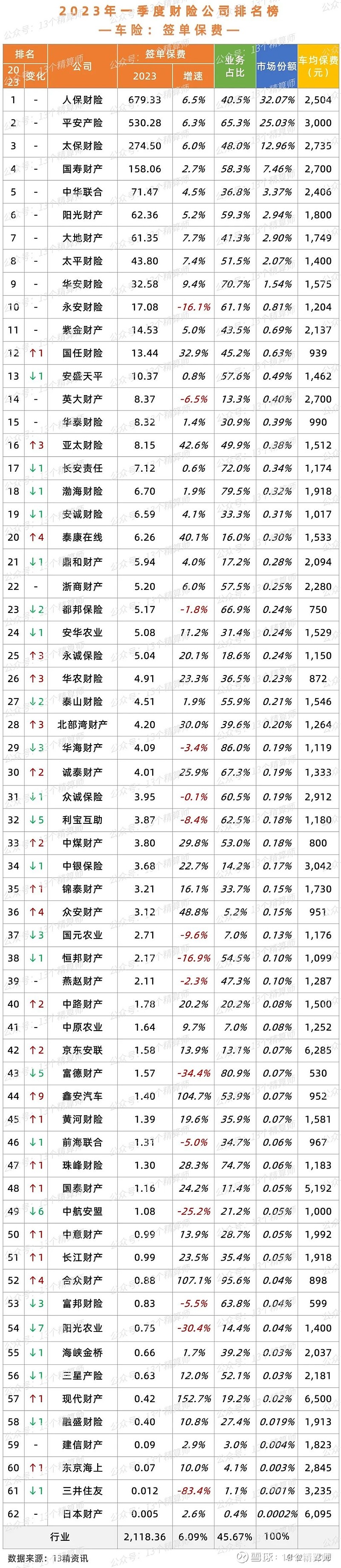 2023年一季度车险和非车险保费排名榜：太保超平安，非车险排名第二，车险市场老三家地位稳固 2023年一季度财险公司保费排名①车险保费排名top11不变，马太效应突出国任、亚太、泰康，增速超