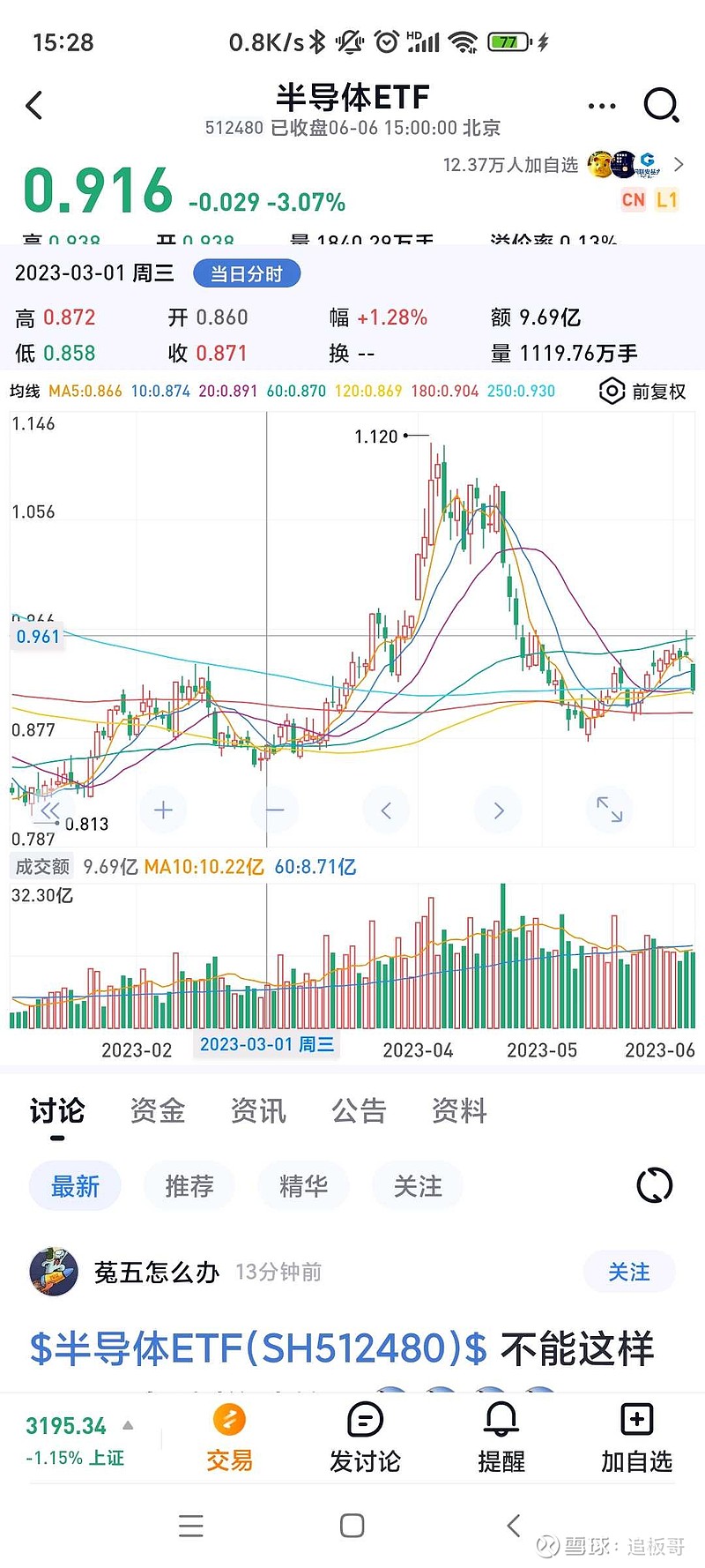 $半导体ETF(SH512480)$ 好久没看 半导体ETF 了。大涨之后做反弹，我给起名“做二婚走势”，原则是“有利润... - 雪球