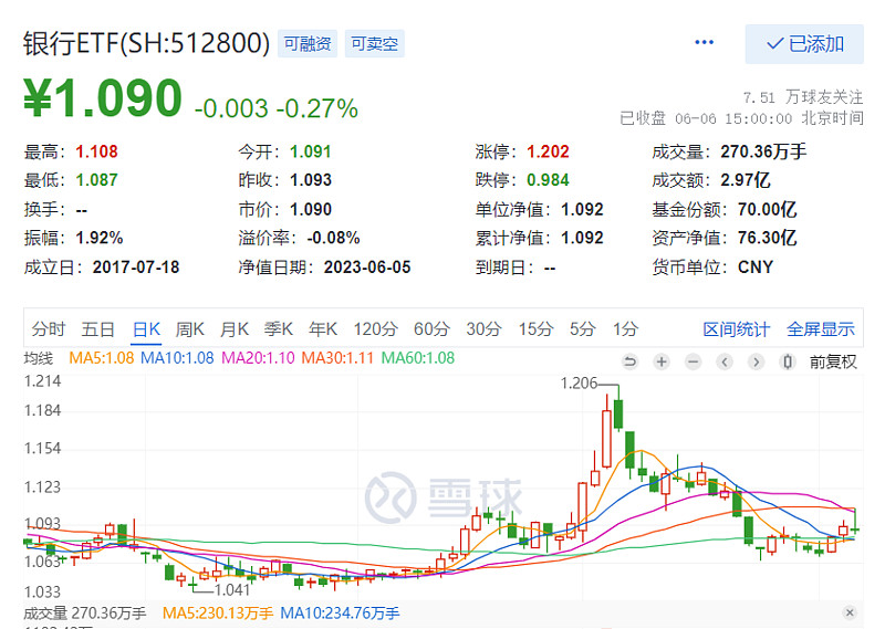 银行ETF（512800）重获资金关注，“中特估”行情或再起？机构：聚焦两大交易主线、关注三重边际变化 今日（6月6日）三大指数放量下行，沪指收跌1.15%，失守3200点； 创业板指 再创1 ...