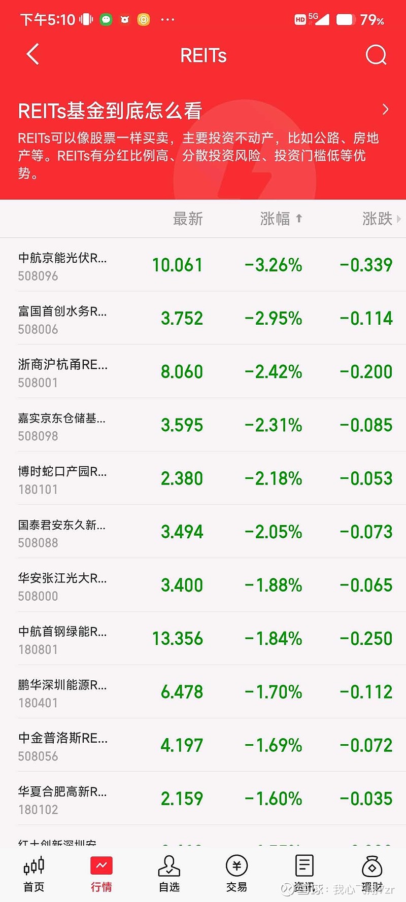 reits崩了 记录一下，今天reits大跌。还好以前的$华夏和达高科REIT(SZ180103)$ 卖的早。不然亏死。果然割的早才是王... - 雪球