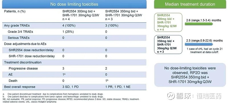2023 ASCO年会 | 恒瑞创新药SHR-1701联合SHR2554治疗经治的晚期淋巴... 正在进行的2023年美国临床肿瘤学会 ...