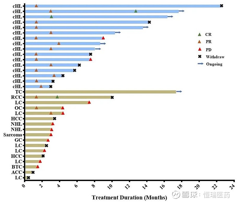 2023 ASCO年会 | 恒瑞创新药SHR-1701联合SHR2554治疗经治的晚期淋巴... 正在进行的2023年美国临床肿瘤学会 ...
