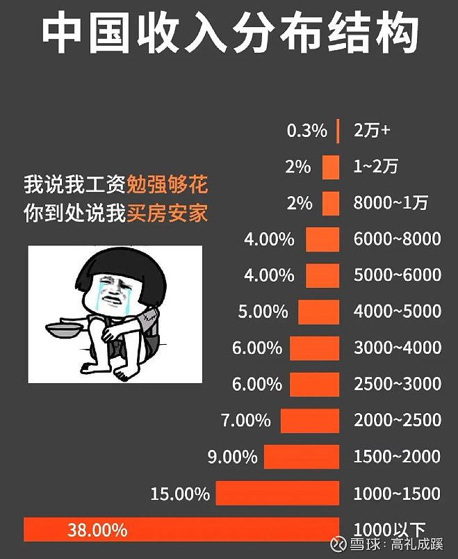 在现实生活中,大部分人可能连一年7万都赚不到 如果说一个月6千,一年才72000,而且每个月6000的工资的话,无论在哪一个城市都不算低了吧