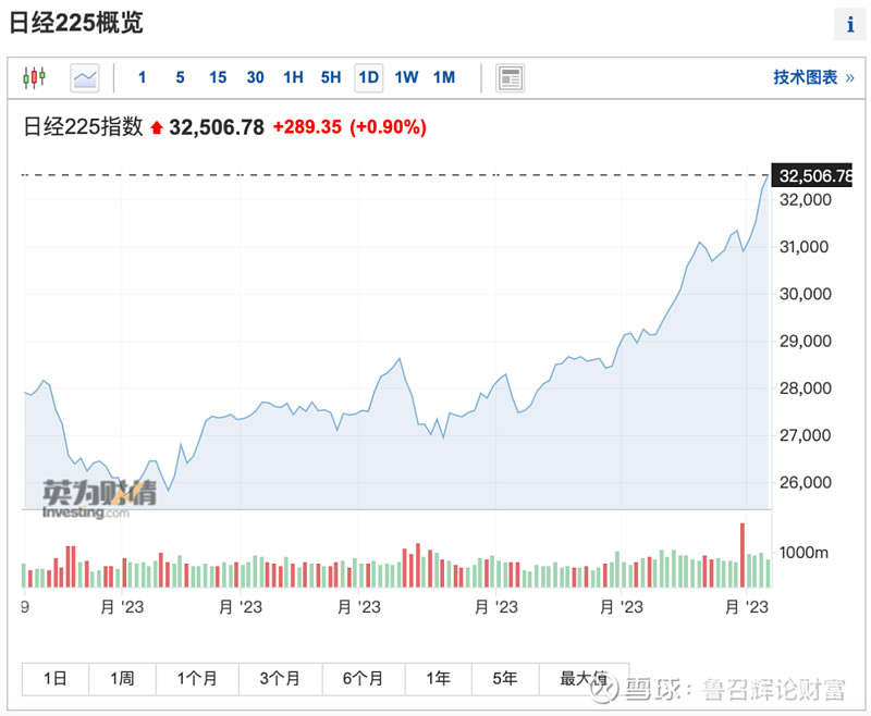今日关注丨日股彻底疯狂:暴涨64000亿! 当前日本股市的大牛市彻底疯狂。 本周前2个交易日,日经225指数持续走高,一举突破32000点大关,为1990年7月以来 雪球