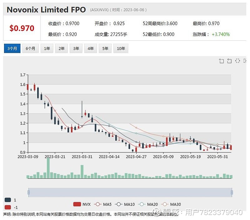 与韩国巨头签订电池合同 Novonix股价劲升逾8% ACB News《澳华财经在线》6月7日讯 电池材料供应商 Novonix (ASX ...