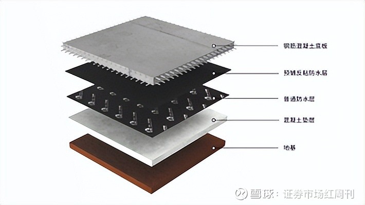 东方雨虹底板防水之PSD-520一级防水系统解决方案 GB55030-2022《建筑与市政工程防水通用规范》（以下简称“防水通用规范”）于2023年4月1日正式实施，新规范为... - 雪球