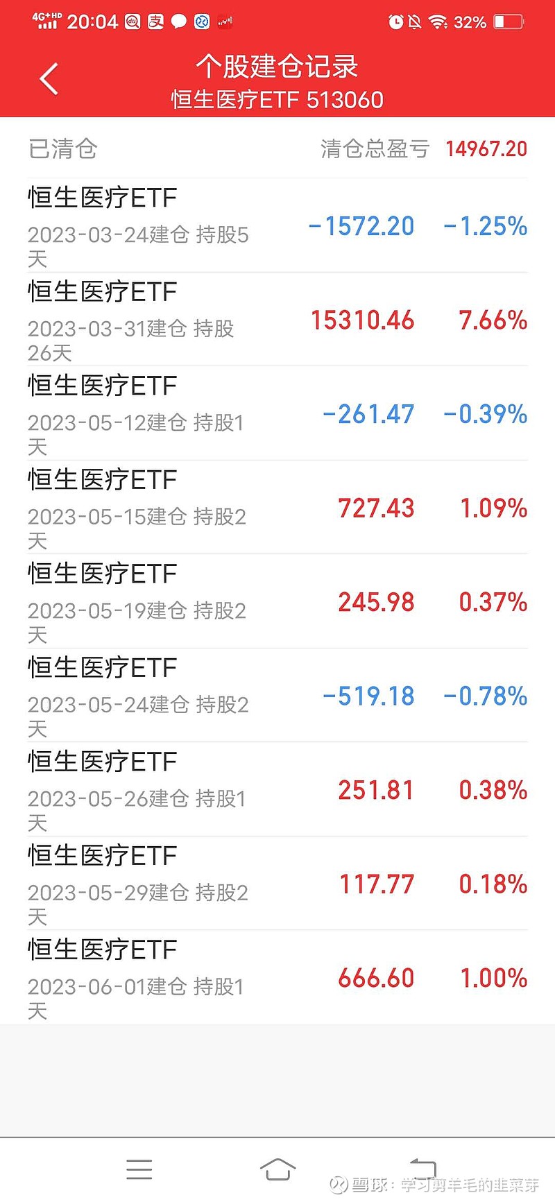医疗ETF(笫8次建仓) 前情回顾:$恒生医疗ETF(SH513060)$ 4.97追高建仓，看人民币汇率贬值，5.02清仓。后看恒生互联ETF涨... - 雪球