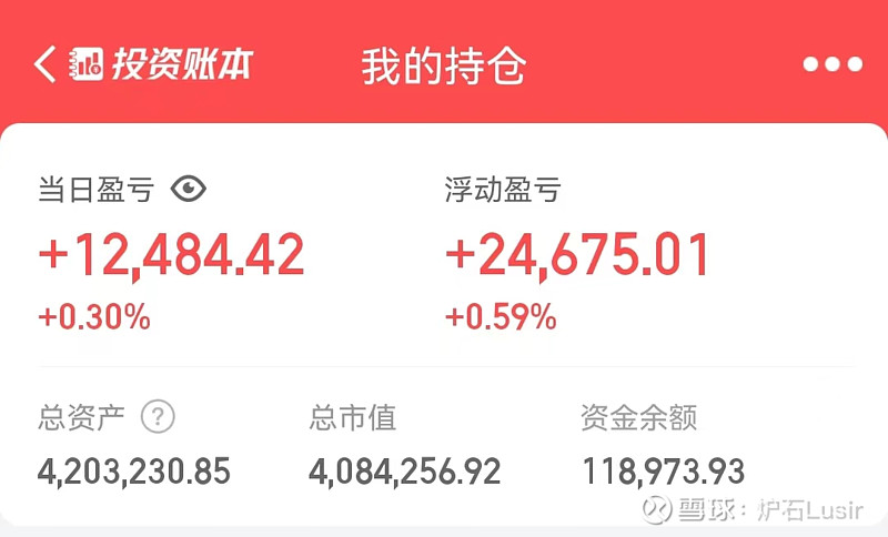 实盘更新第102天，今日盈利1.2W，收盘净资产420.3W，今年还亏损34.7W。 创业板指 距离去年4月的低点还差一... - 雪球