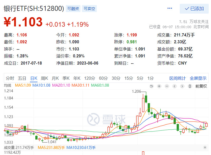 定了！明日生效，3年期、5年期定存挂牌利率下降15个基点，利好催化，银行继续逆市走强 银行股在近期大盘弱势中频频走强，今日大盘延续低迷，银行板块表现明显占优，截至收盘，板块内个股近半数涨逾1% ...