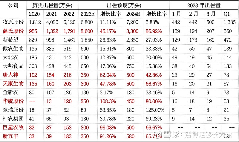 猪肉板块里面找胜者 周期股第一需要良好健康的资产负债结构,保证扛过漫长的周期底部。第二当周期逐步走出底部处于上行周期时需要较高的产能弹性保以 雪球