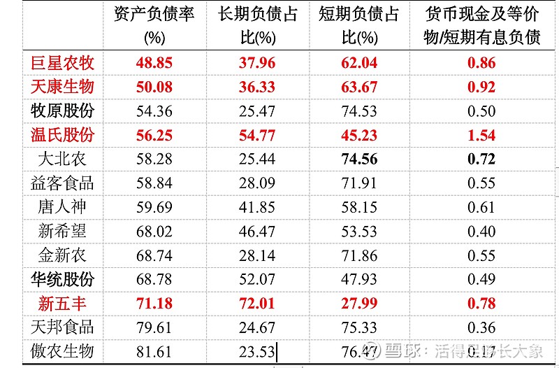 猪肉板块里面找胜者 周期股第一需要良好健康的资产负债结构,保证扛过漫长的周期底部。第二当周期逐步走出底部处于上行周期时需要较高的产能弹性保以 雪球