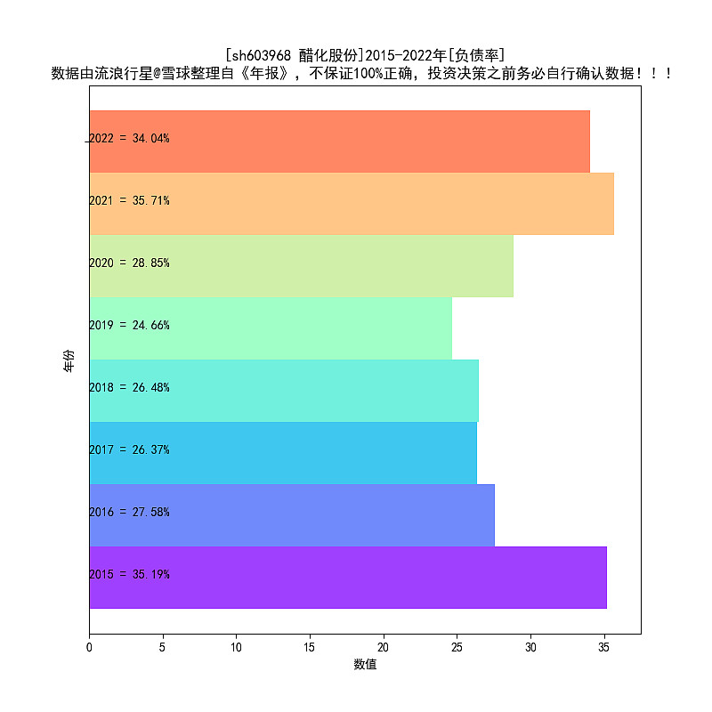 醋化股份2015-2022年报扫描 一、 醋化股份 2015-2022年报扫描：（1）经营效率、风险、回报扫描1、ROE 20%，22年第一次 ...
