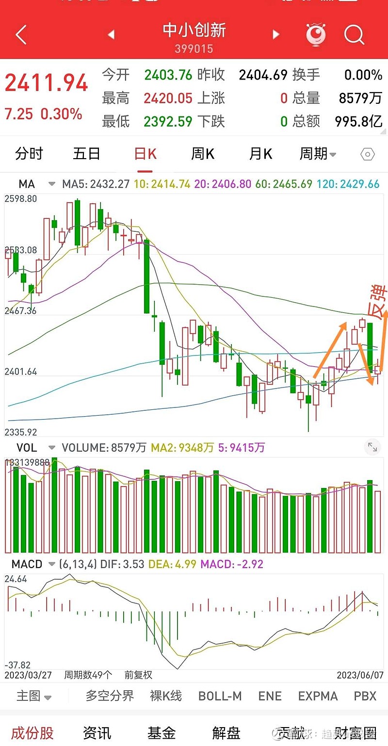 2023年下半年主线CPO、算力、电子商务、传媒…… 个人观点：1、2023年下半年没有指数行情，但有 中小创新 行情。主线人工智能板块的细分领域CPO、算力、电子商务和传媒... - 雪球