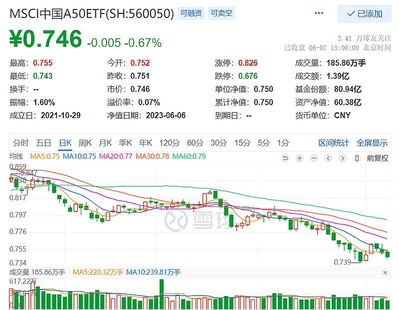 MSCI A50收盘速评：股债指标进入1-2倍标准差区间，对A股保持“更积极”态度！ 今日大盘窄幅震荡，沪指涨0.08%， 深证成指 跌0.6%， 创业板指 跌1.61%，再创年内新低，近期 ...