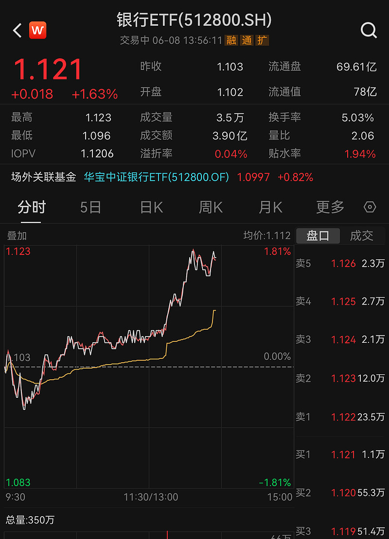 六大行集体下调存款利率，大金融异动走强，银行ETF（512800）、券商ETF（512000）携手放量拉升 6月8日，工、农、建、中、交、邮六大国有银行共同官宣下调存款挂牌利率，具体为活期存款 ...