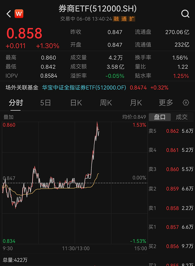 六大行集体下调存款利率，大金融异动走强，银行ETF（512800）、券商ETF（512000）携手放量拉升 6月8日，工、农、建、中、交、邮六大国有银行共同官宣下调存款挂牌利率，具体为活期存款 ...