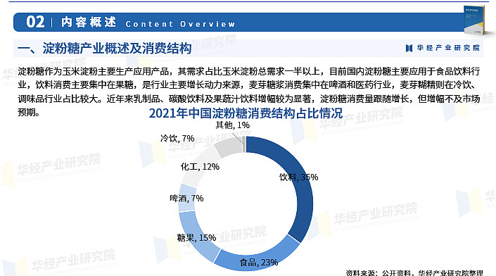 华经产业研究院发布《2023年中国淀粉糖行业市场研究报告》 淀粉糖作为玉米淀粉主要生产应用产品,其需求占比玉米淀粉总需求一半以上,目前国内淀粉