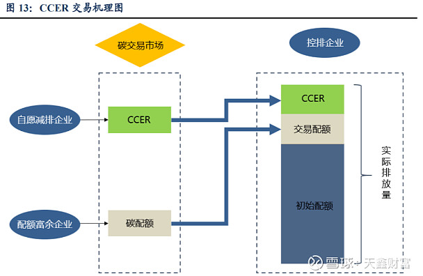 我国未来10万亿级的“碳”交易市场 1、我们CCER即将重启!!什么是CCER? CCER是中国核证自愿减排量的简称，是作为碳交易的只中一部分。我国的孩交易... - 雪球
