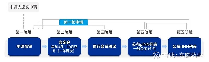 曜享干货 | 创新药国内通用名申请之路 （二）INN申请 创新药国内通用名申请，通常需要经过三个阶段：1）CAS号申请；2）INN申请；3 ...