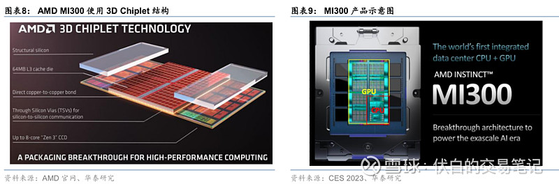 正式挑战英伟达，AMD MI300即将发布：国内合作商梳理 一. 消息面汇总在CES 2023展会上， AMD 展出了一款最新的旗舰加速处理器Instinct MI300，可用于人... - 雪球