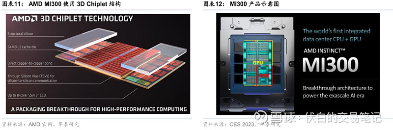 正式挑战英伟达，AMD MI300即将发布：国内合作商梳理 一. 消息面汇总在CES 2023展会上， AMD 展出了一款最新的旗舰加速处理器 ...