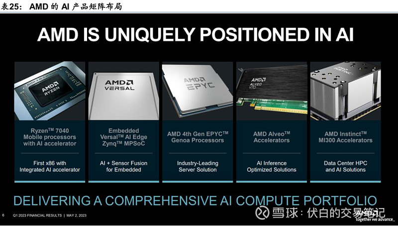 正式挑战英伟达，AMD MI300即将发布：国内合作商梳理 一. 消息面汇总在CES 2023展会上， AMD 展出了一款最新的旗舰加速处理器 ...