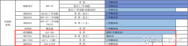 国内GLP-1市场急速扩增，112款新药进入临床 Insight数据库 日前，据 CDE 官网显示， 诺和诺德 司美格鲁肽注射液新适应症国内 ...