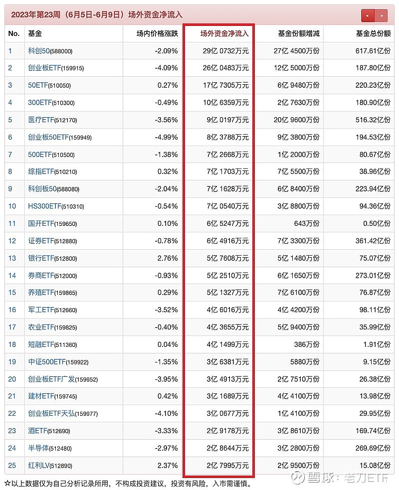 2023年第23周（6月5日-6月9日）ETF份额增加前25名科创50ETF居榜首ETF资金净流入前25名科创50ETF... - 雪球