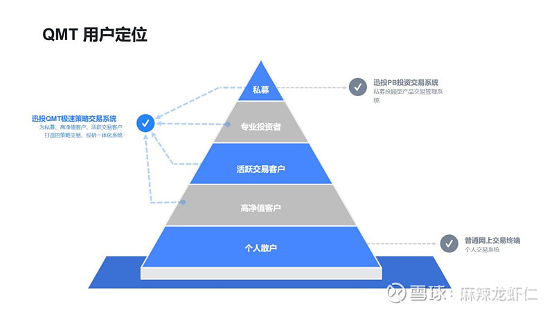 迅投qmt量化交易系统介绍 Qmt量化交易系统是一套可以自行回测、模拟和交易的量化交易系统,支持python以及vba语言编程可以程序化地访问