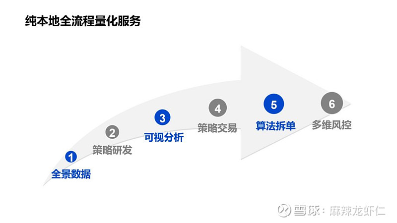 迅投qmt量化交易系统介绍 Qmt量化交易系统是一套可以自行回测、模拟和交易的量化交易系统,支持python以及vba语言编程可以程序化地访问
