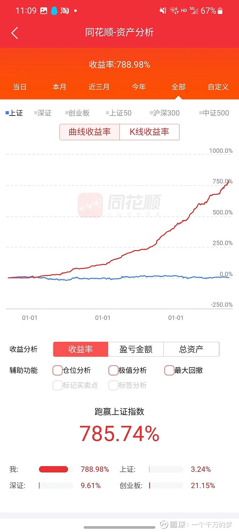 一位赚大钱的大佬,他赚钱的逻辑如下:首先要对板块非常了解,然后就是看涨速榜上的股,猛拉的那个股对应的是什么板块。这时候找 雪球