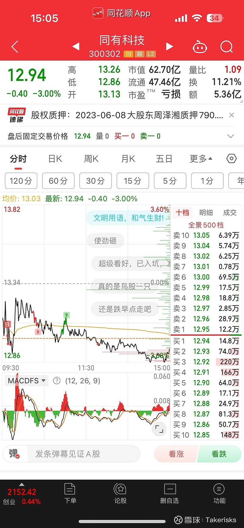 谢谢主力大哥 谢谢主力大哥,让我从你身上舔了一口肉,早上在观察昨日涨停的 意华股份 Sz002897 ,9点25分就只有微微高开, 雪球